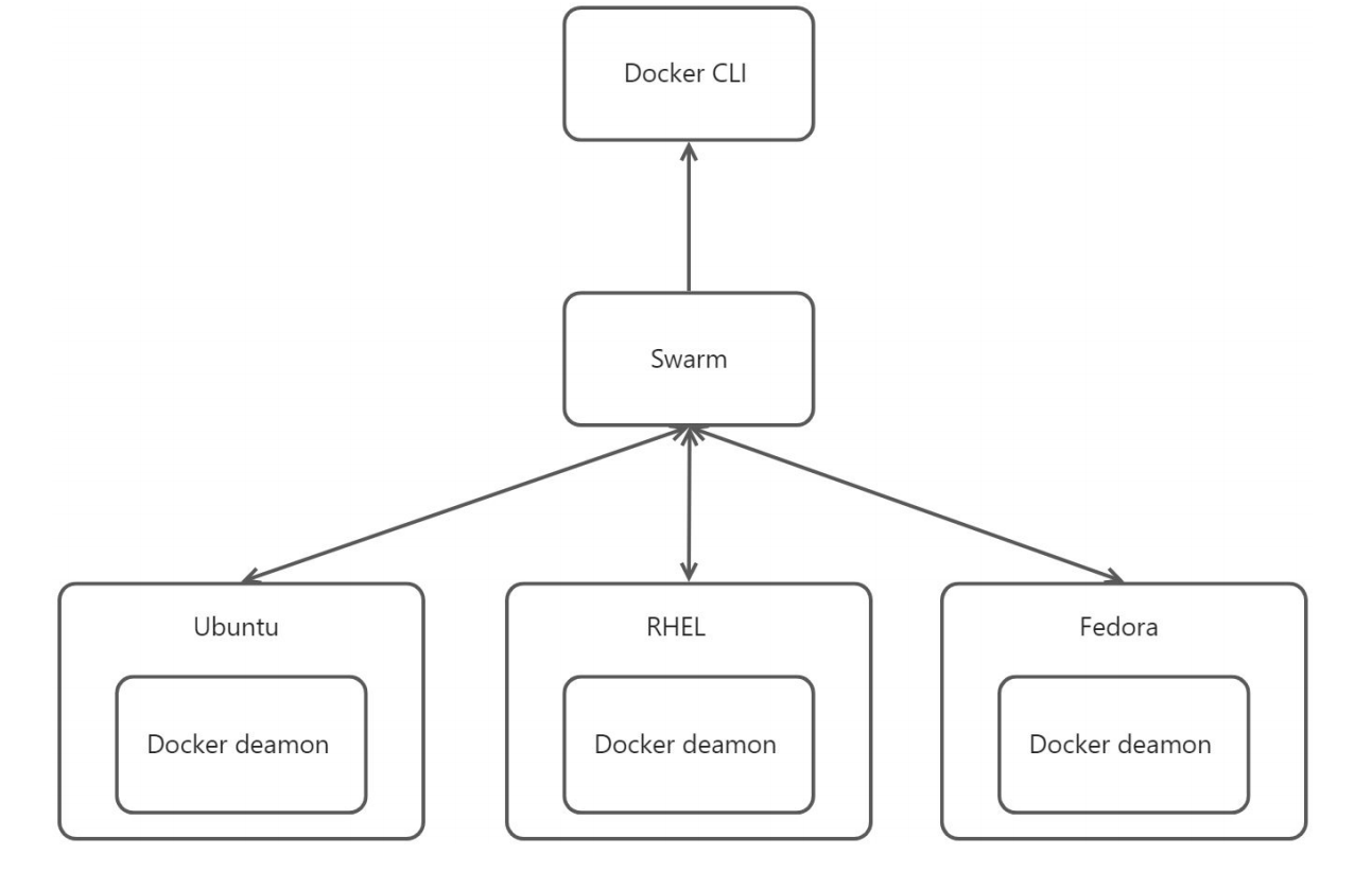 【云原生】一文理解Swarm解决docker server的集群化管理和部署 - 知乎
