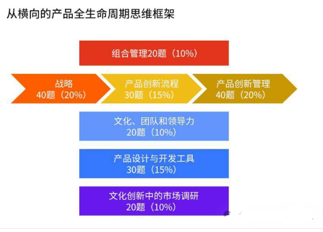 NPDP和PMP产品经理应该考哪个? - 知乎