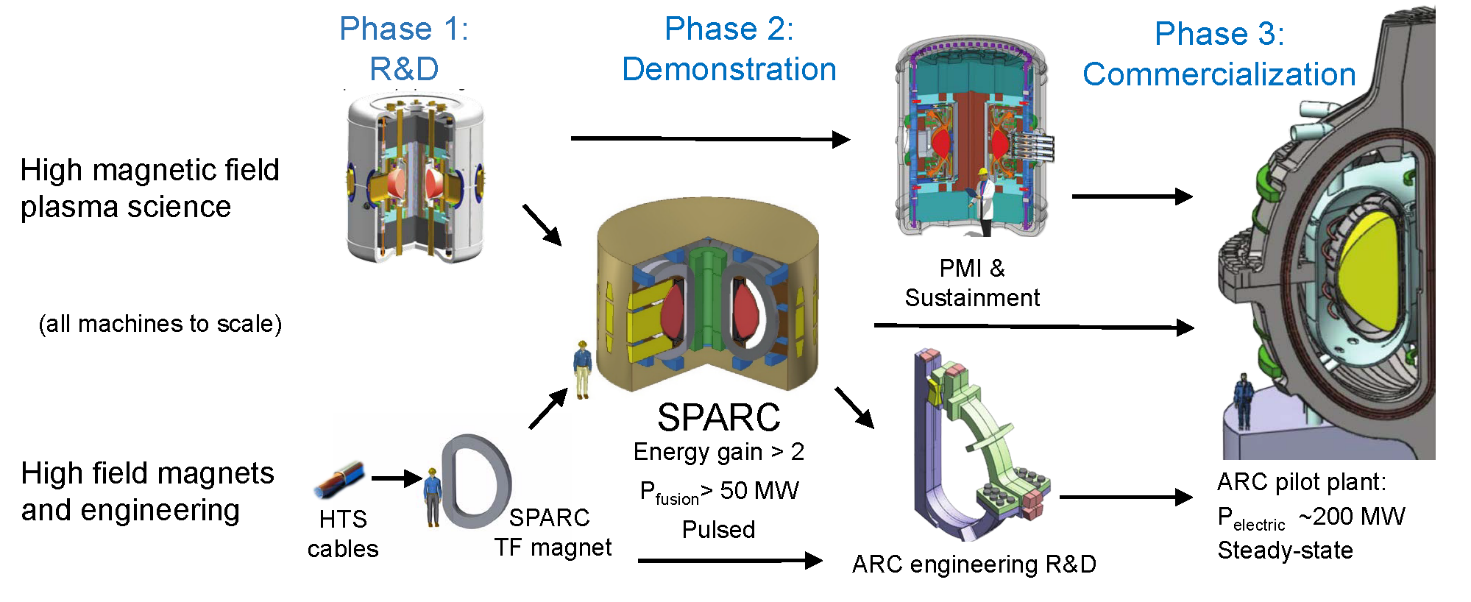 如何看待MIT SPARC聚变堆能量输入至少可以到10倍，理论和简单原型测试已经通过，论文即将发表？ - 知乎