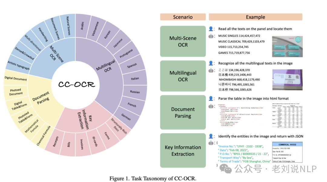 【文档智能】多模态文档OCR评测CC-OCR及专有模型代表工作 - 知乎