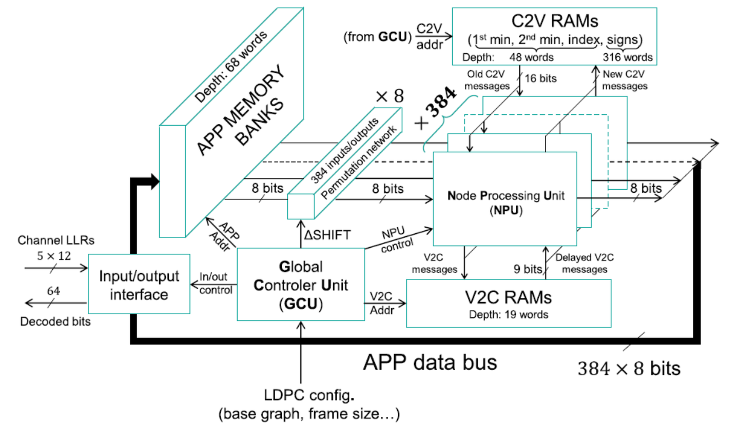 5G LDPC灵活并行译码器架构(翻译) - 知乎