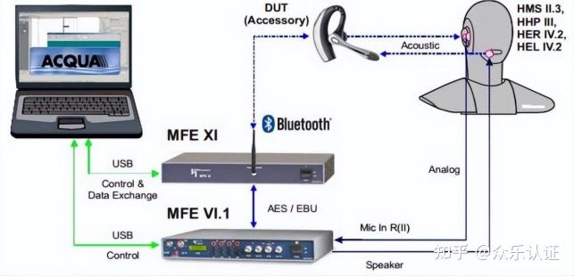 car play认证之ITU测试简介 - 知乎