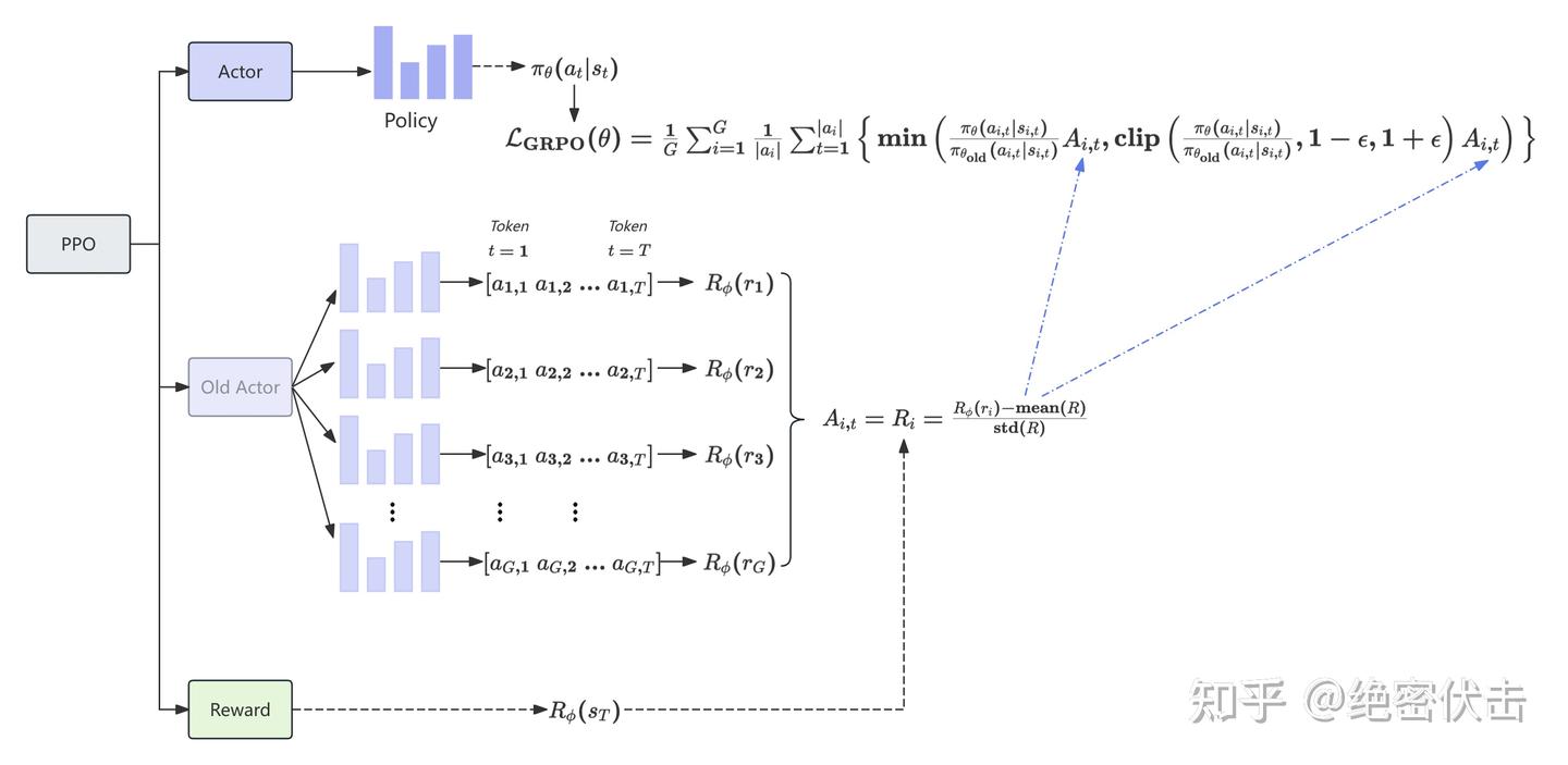 大模型标配：强化学习 PPO、GRPO 详解 - 知乎