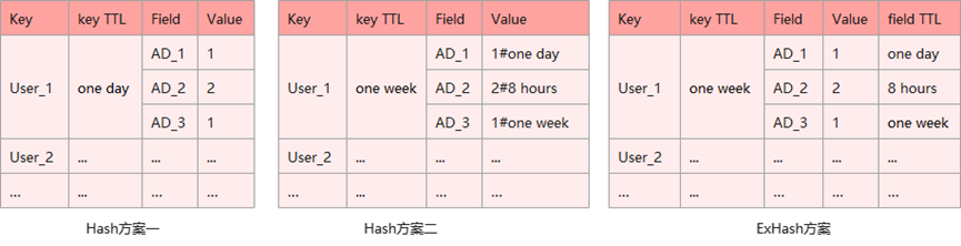 GeminiDB新特性：让Redis广告频控爱不释手的exHASH - 知乎