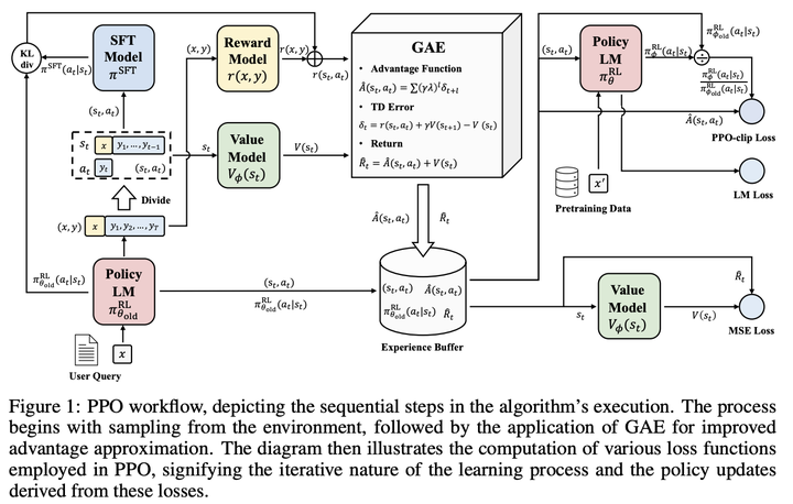 PPO算法中Critic Model和Reward Model有什么区别？ - 知乎