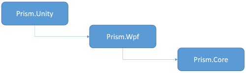 [Windows] Prism 8.0 入门（上）：Prism.Core - 知乎