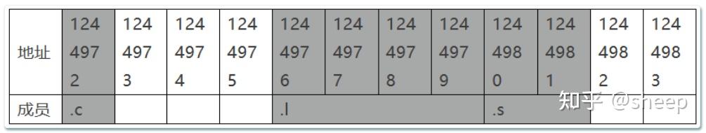 C/C++结构体最详细的讲解 - 知乎