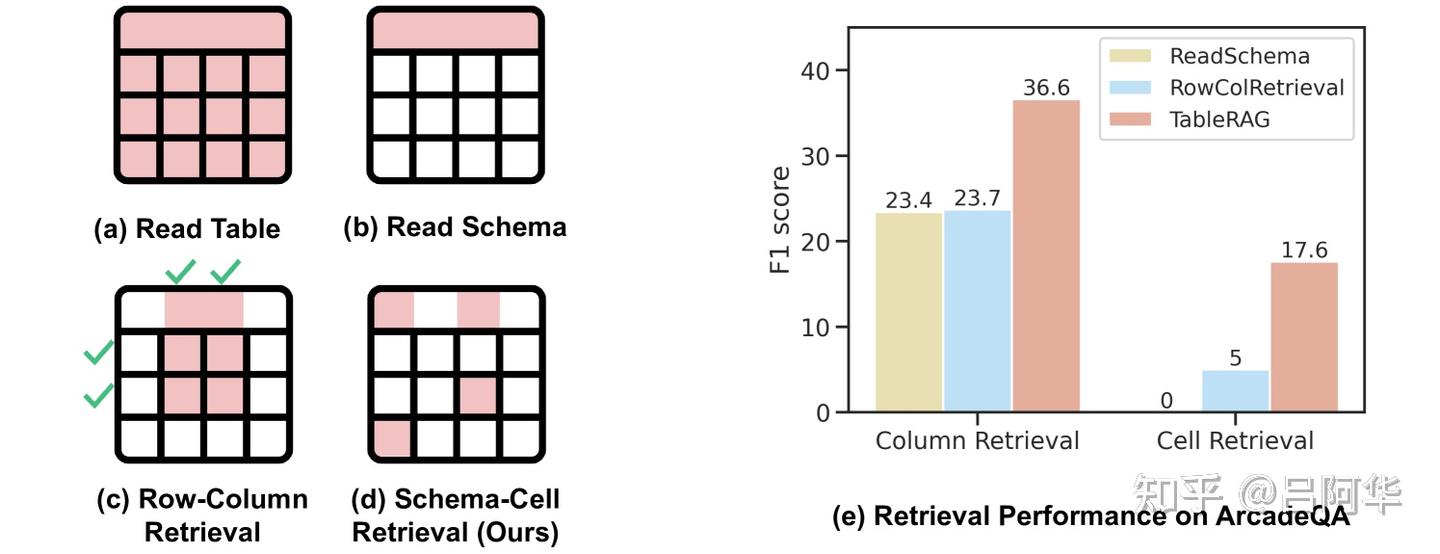 【RAG技术论文】《TableRAG：用LLM理解百万Token量级的表格》 - 知乎