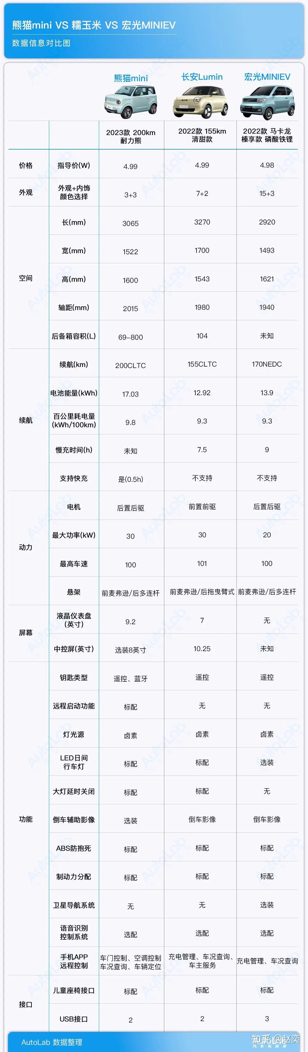 熊猫mini VS糯玉米VS宏光MINIEV，“剁椒鱼头”哪家强？ - 知乎