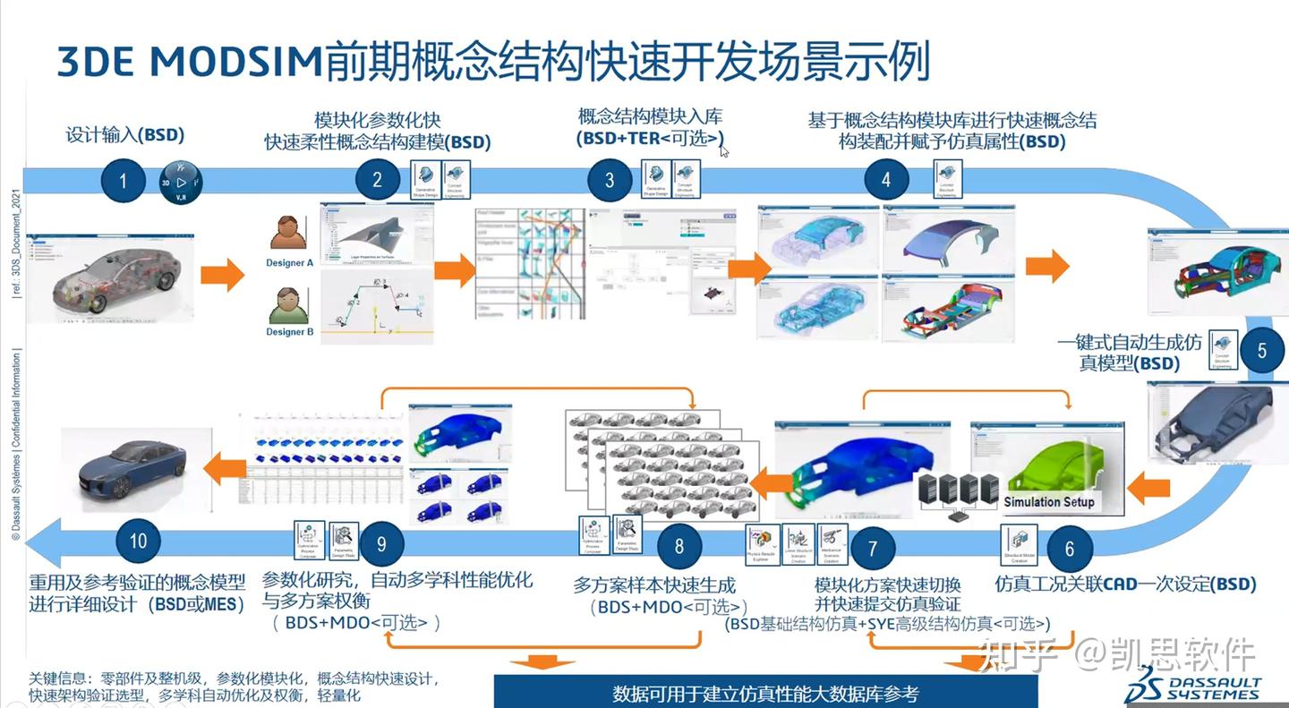 凯思解读达索 Modsim：赋能高效产品开发与创新 - 知乎