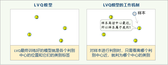 快速了解LVQ神经网络是什么 - 知乎