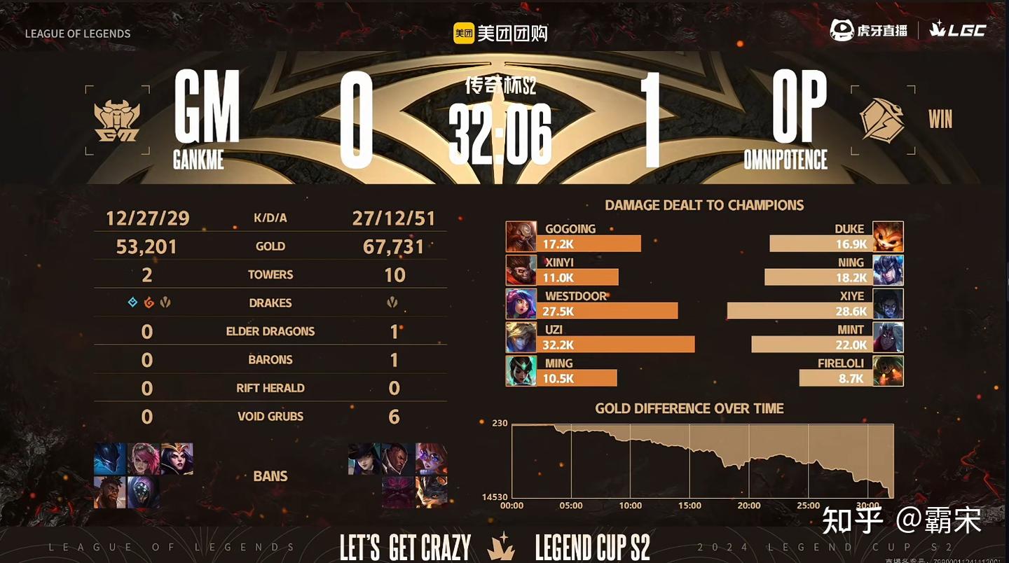 OP击溃GM，晋级下一轮！网友：UZI尽力了！ - 知乎