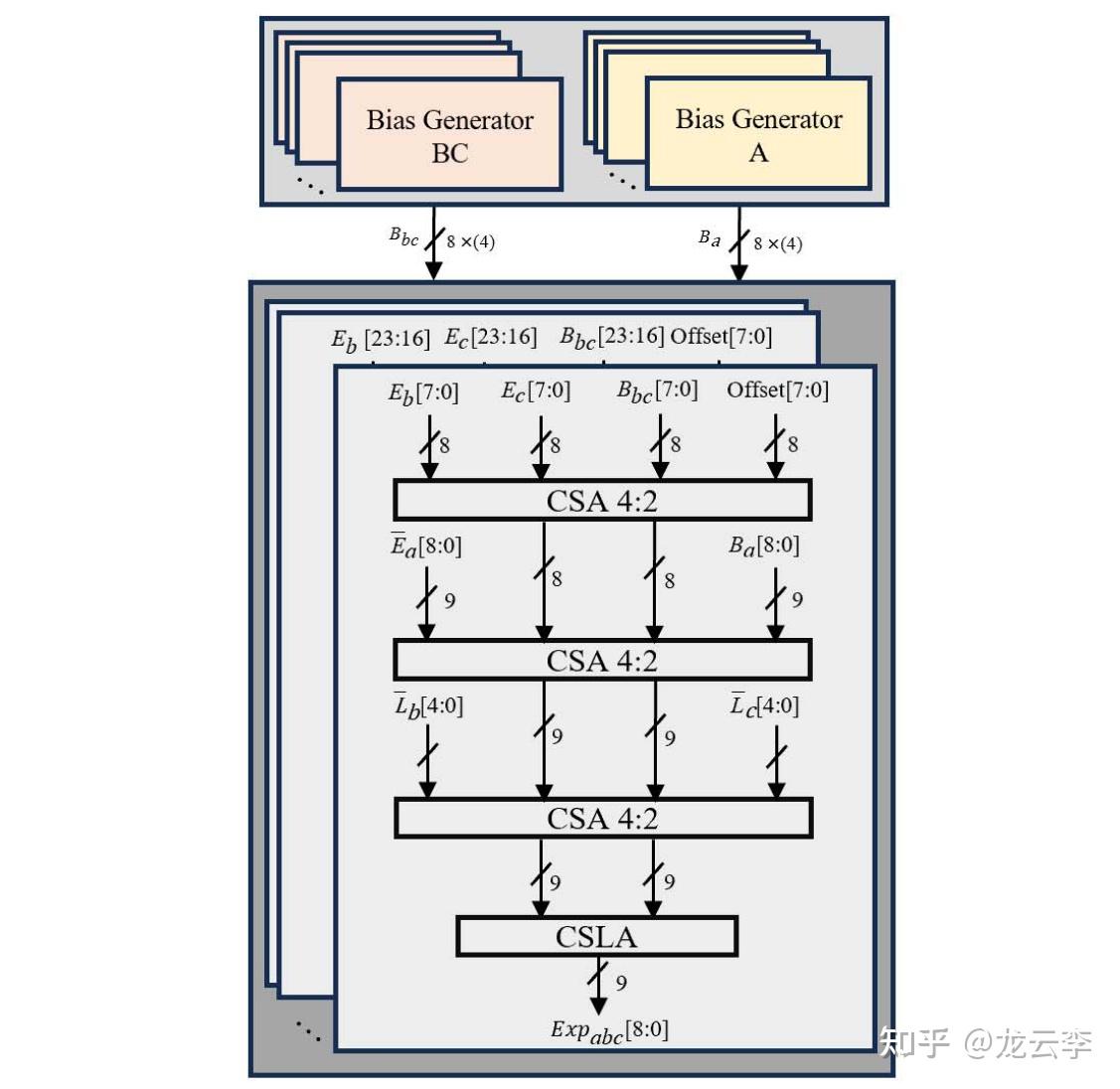 如何设计一个硬件复用性高的 FMA - 知乎