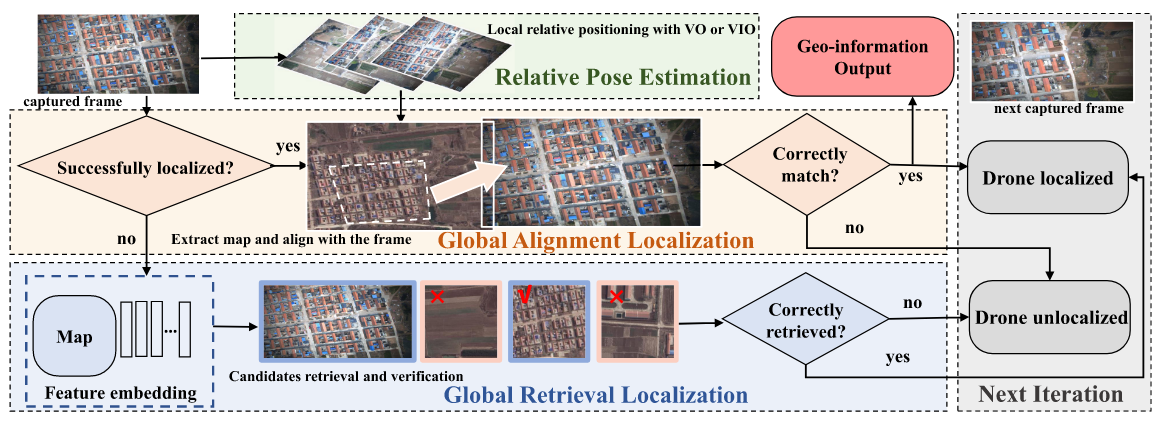 论文：AerialVL: A Dataset, Baseline and Algorithm Framework for Aerial-Based Visual Localization ...