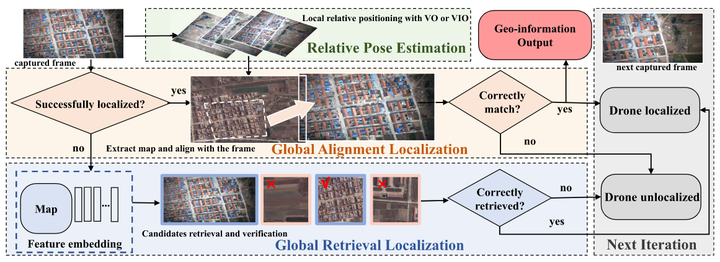 论文：AerialVL: A Dataset, Baseline and Algorithm Framework for Aerial-Based Visual Localization ...