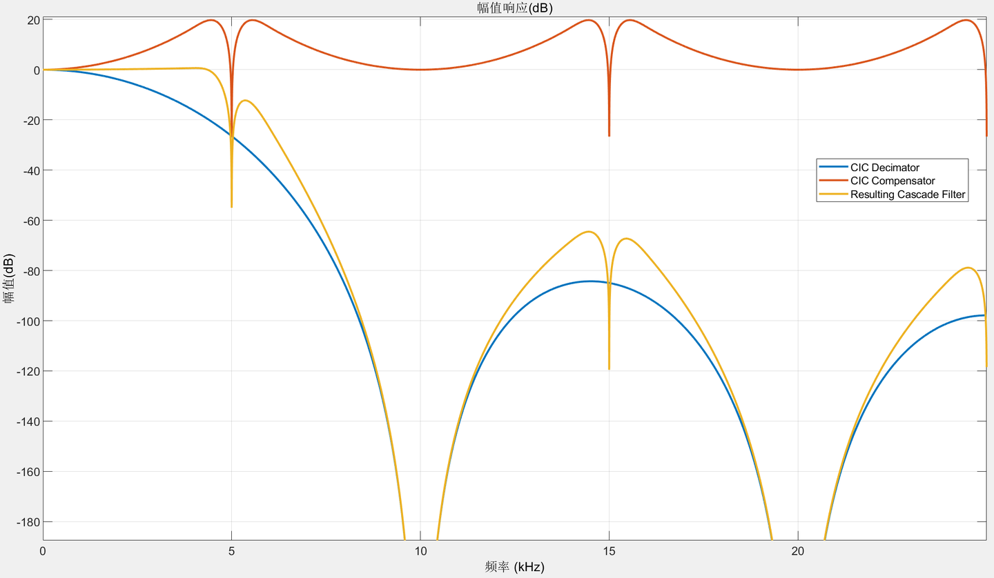 Matlab 设计仿真CIC滤波器 - 知乎