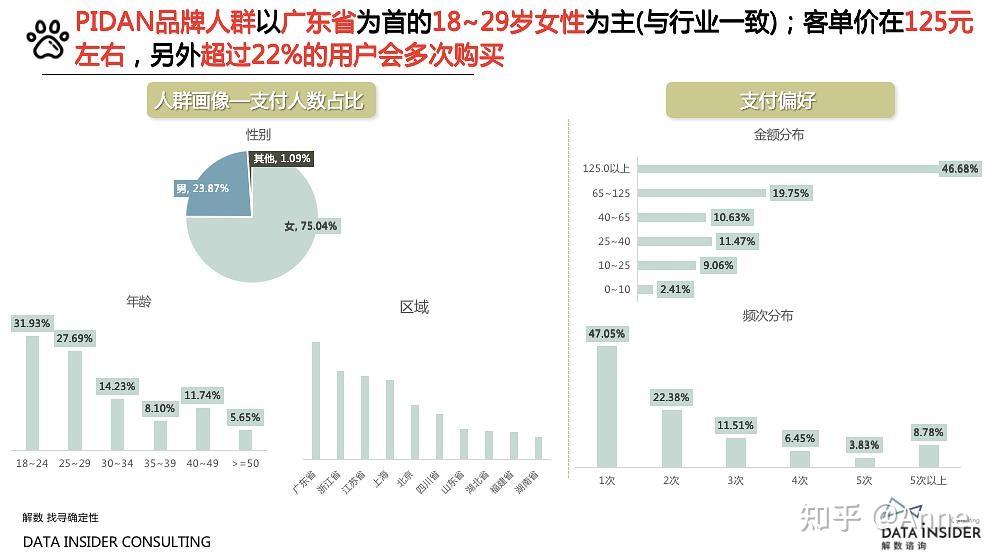 解数报告 | 销量甩开第二名2倍，猫砂TOP1 Pidan有啥秘诀？ - 知乎