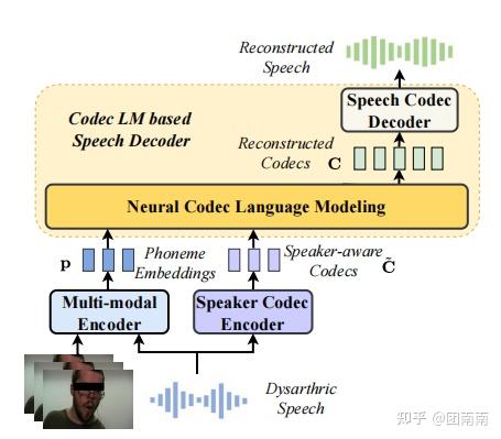 CoLM-DSR: Leveraging Neural Codec Language Modeling for Multi-Modal ...