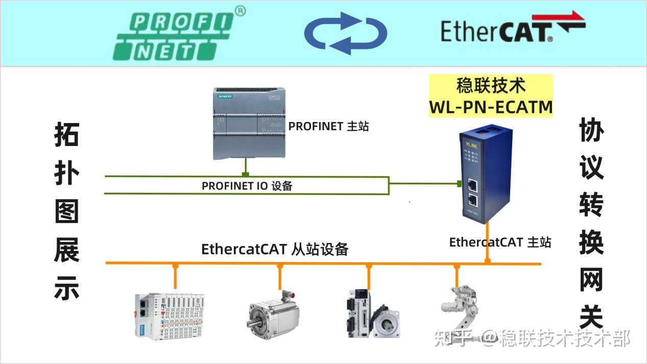 工业领域中Profinet转EtherCAT网关协议转换的通信机制：实现高效节能的关键 - 知乎