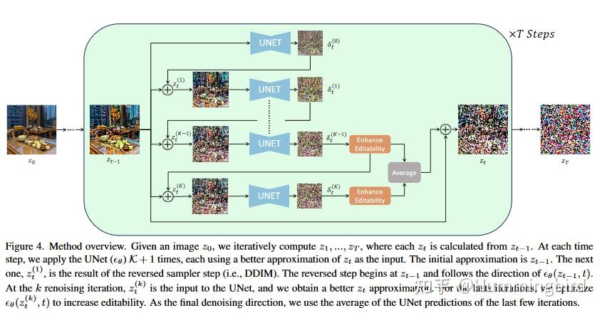 论文讲解（14）：ReNoise: Real Image Inversion Through Iterative Noising - 知乎