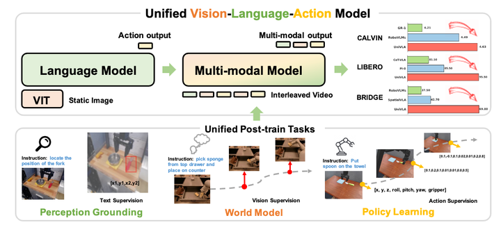 Unified Vision-Language-Action Model - 知乎