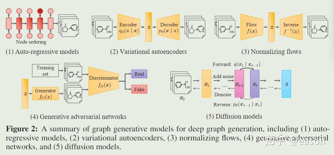 A Survey on Deep Graph Generation Methods and Applications图生成综述 - 知乎