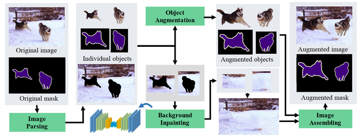 复旦大学提出ObjectAug：用于语义分割的物体级数据增广 - 知乎