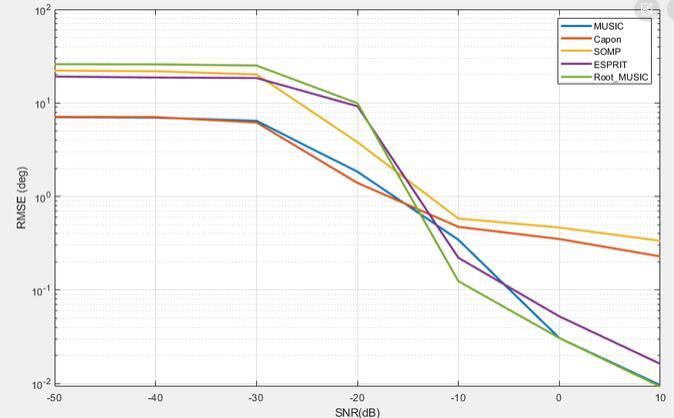 【DOA估计】MUSIC、CAPON、SOMP、ROOT-MUSIC、ESPRIT对比【附MATLAB代码、参考资料】 - 知乎