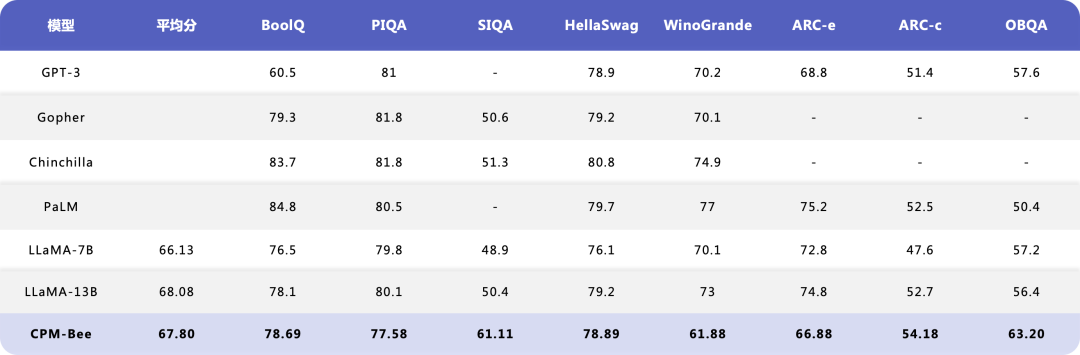 面壁智能开源自研可商用中文基座大模型CPM-Bee，该模型有哪些亮点值得关注？ - 知乎