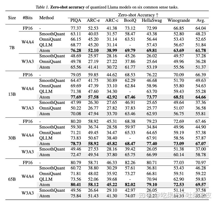 大模型量化技术原理：Atom、QuaRot - 知乎