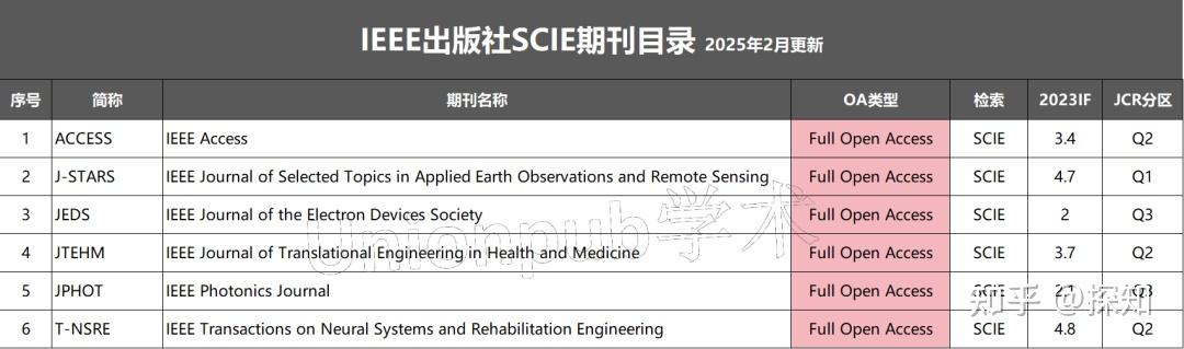 重磅！IEEE旗下期刊目录更新！162本SCI期刊无需版面费！ - 知乎