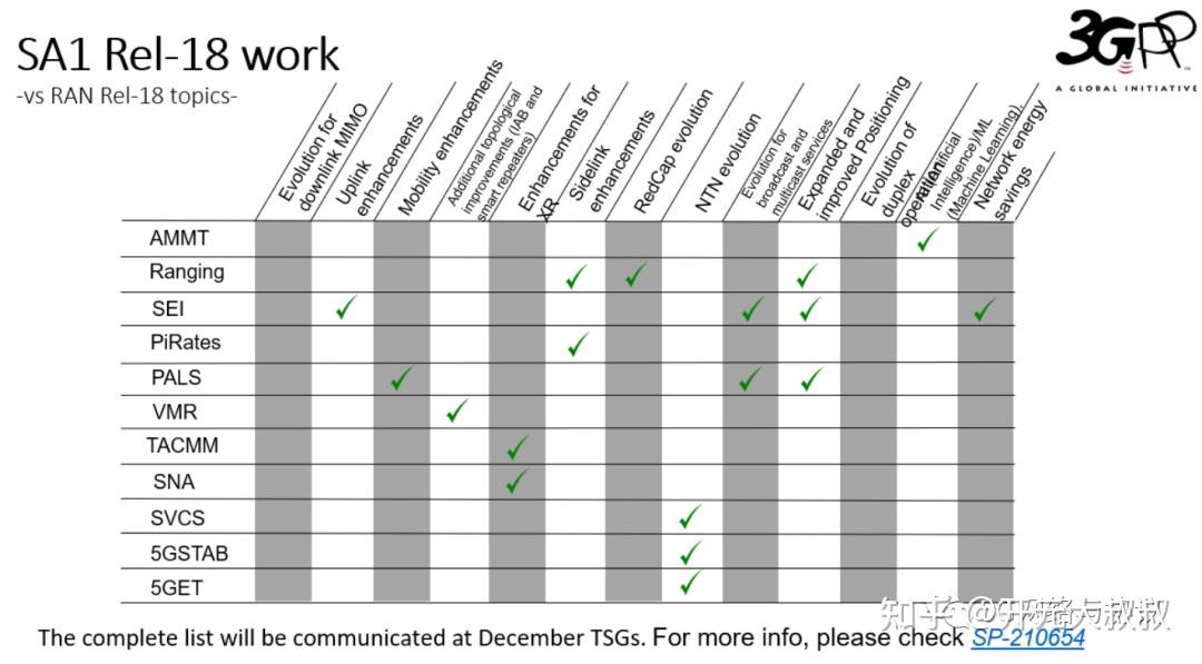 3GPP R18 - 知乎
