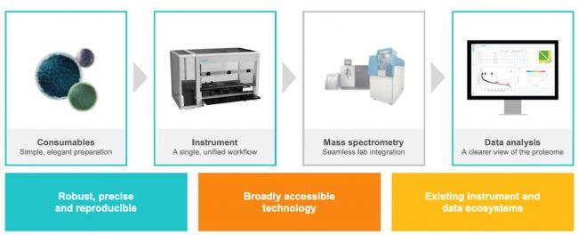 Seer Proteograph™突破性蛋白质组学解决方案助力低丰度蛋白质研究 - 知乎