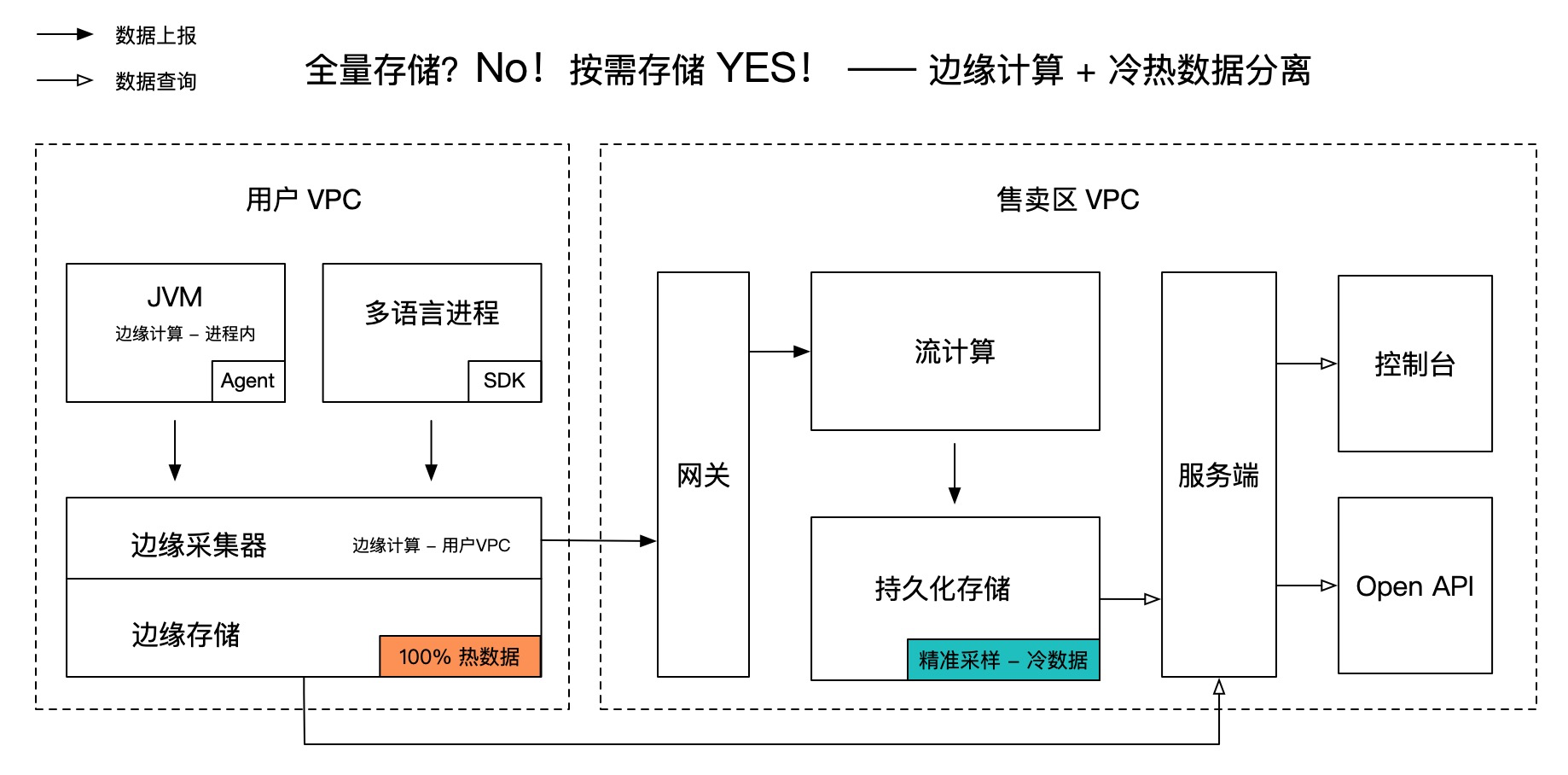 Gartner APM 魔力象限技术解读——全量存储? No! 按需存储？YES! - 知乎