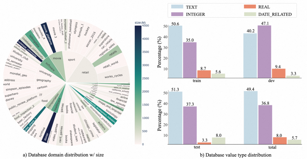 当LLM遇到Database：阿里达摩院联合HKU推出Text-to-SQL新基准 - 知乎