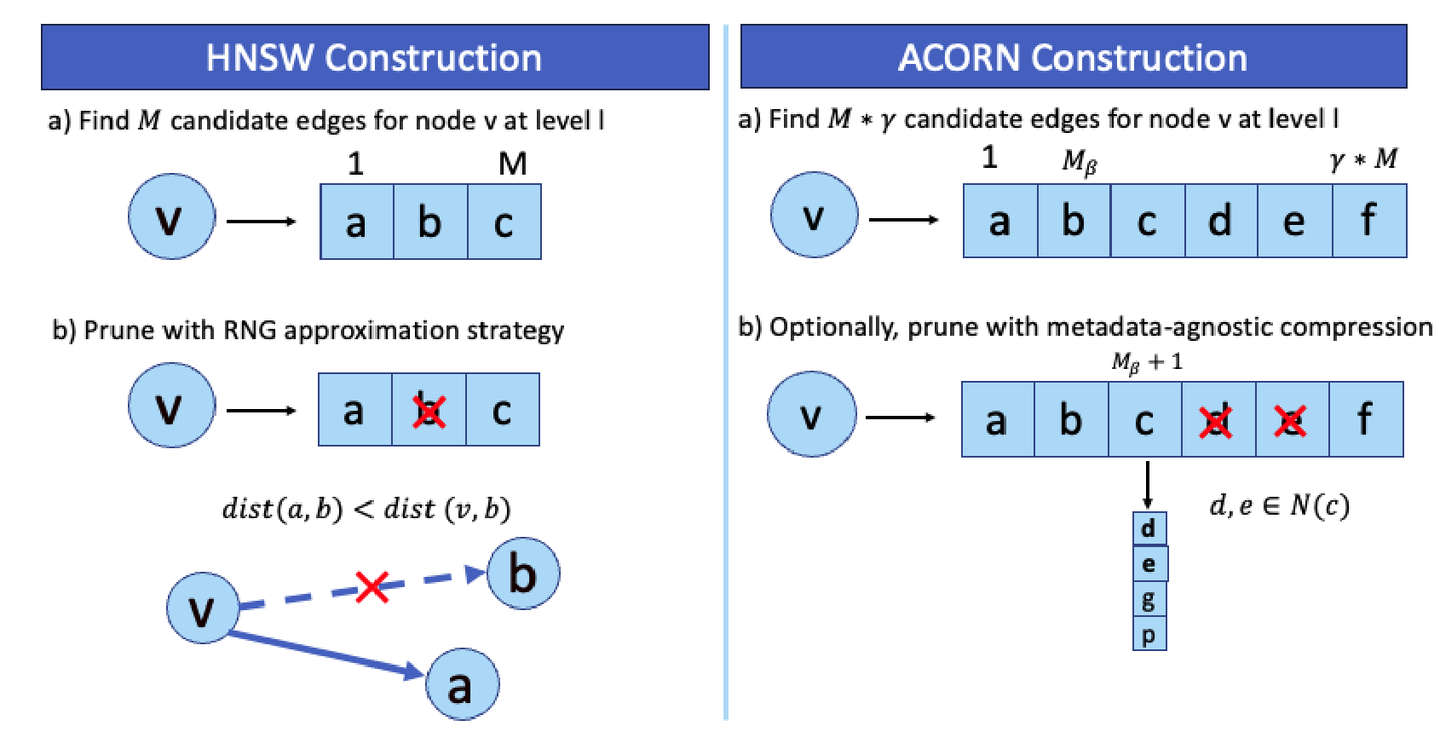 [SIGMOD'24] ACORN: Graph-based Hybrid Query - 知乎