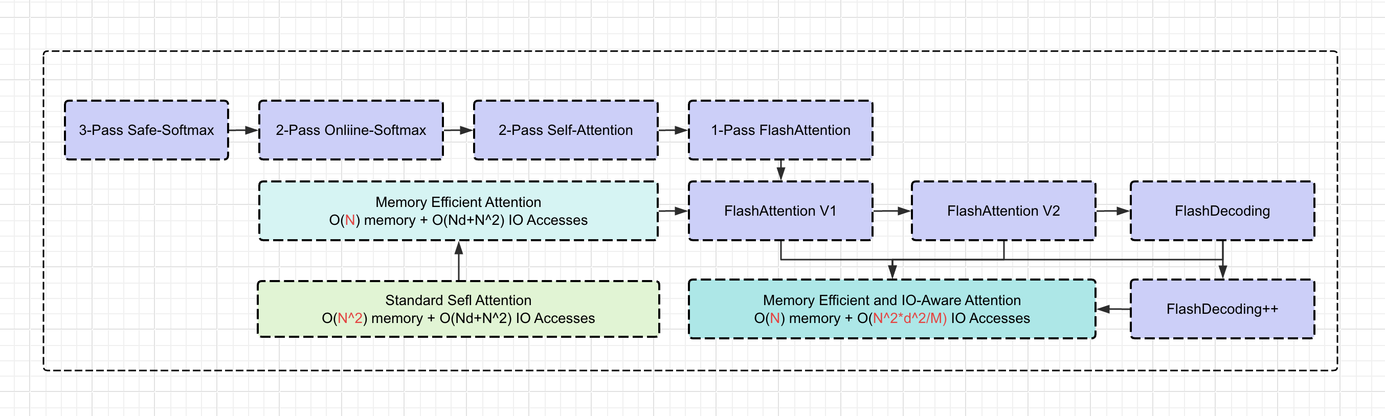 如何评价flashattention最新更新flash decoding，推理性能提升8倍？ - 知乎