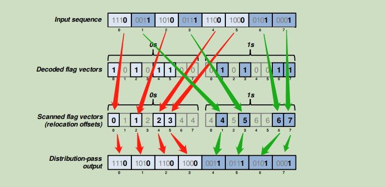 cub库(三) block radix sort 方法 - 知乎