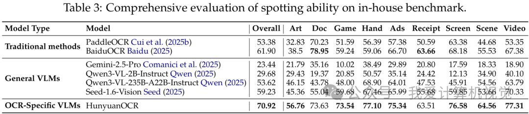 OCR新晋顶流！腾讯混元开源1B级全能模型HunyuanOCR，效果惊艳 - 知乎