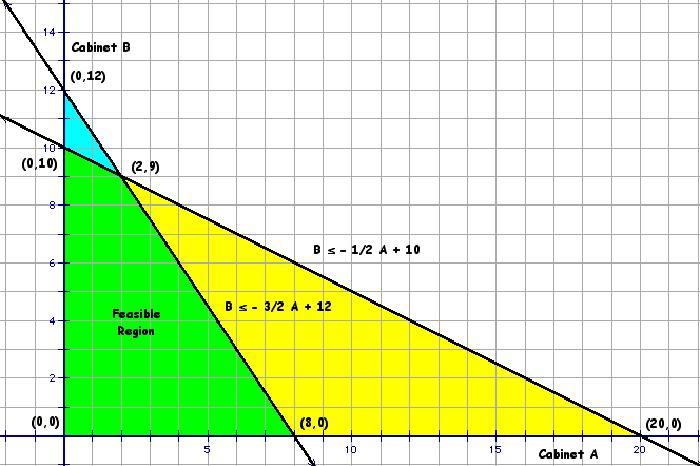 使用Python/PuLp解决线性规划问题 - 知乎