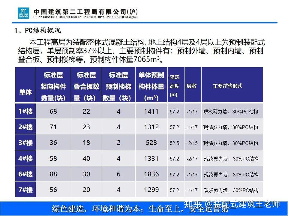 上海装配式培训/装配式建筑PC结构施工介绍32页PPT - 知乎