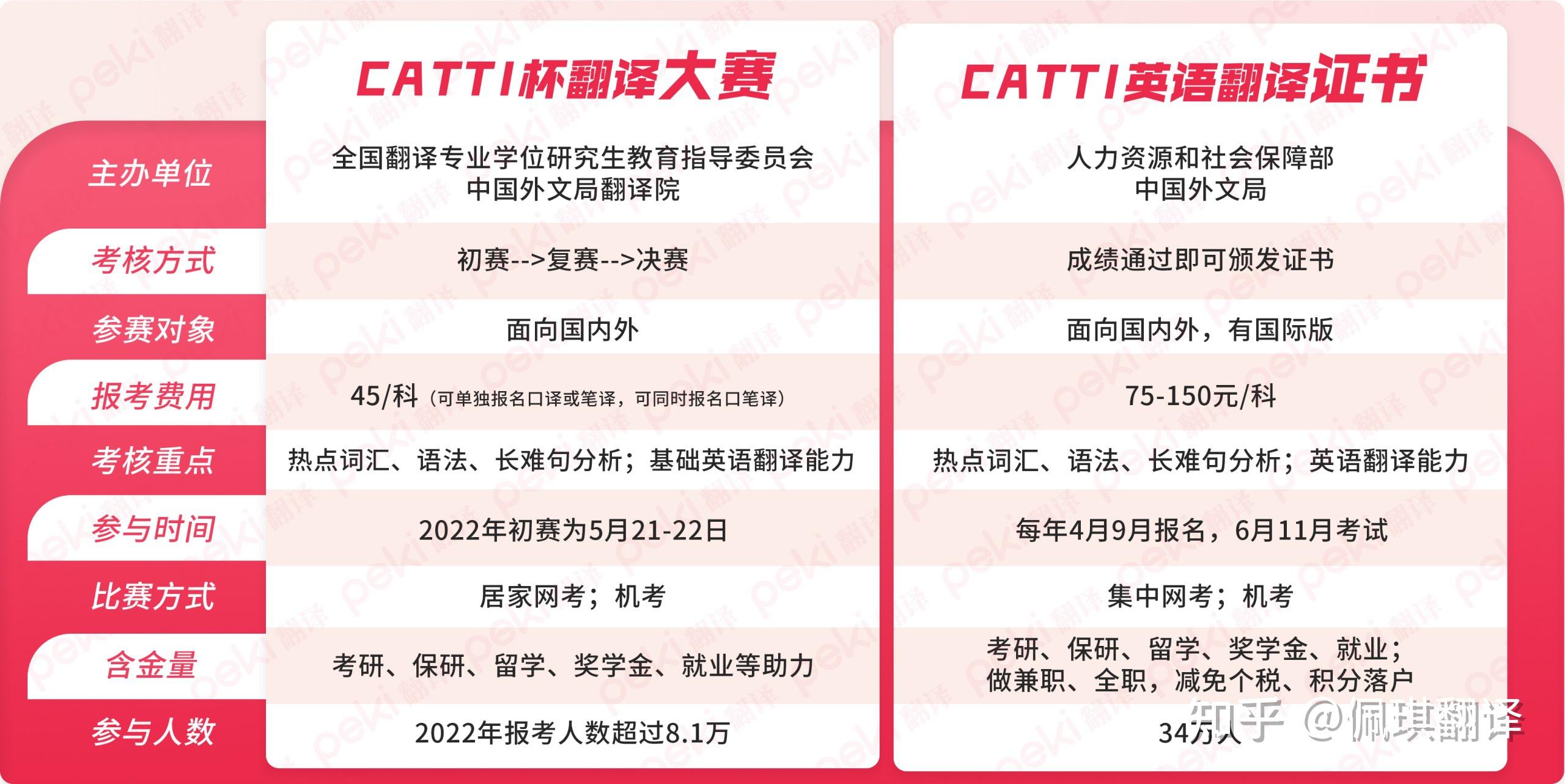 CATTI杯和CATTI证书考试有什么区别吗? - 知乎