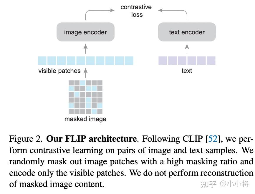FLIP：通过图像掩码加速CLIP训练 - 知乎
