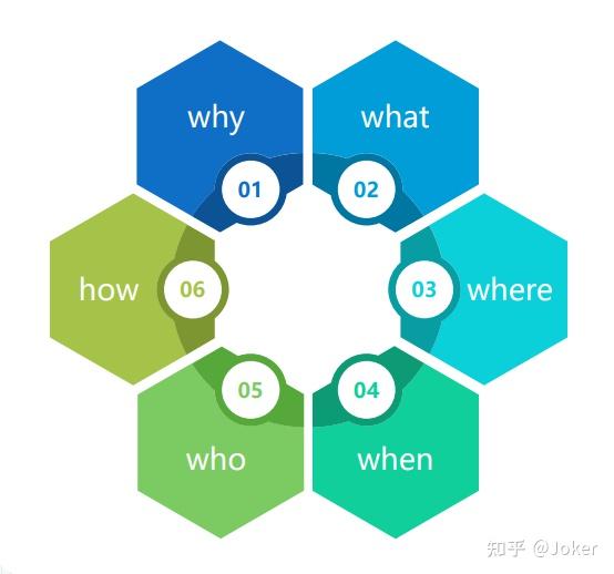 经典思维模型（思考力）- 5W1H分析法 - 知乎