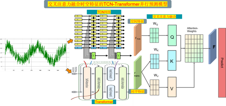 交叉注意力融合时空特征的TCN-Transformer并行预测模型 - 知乎