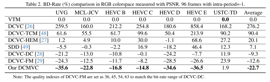 CVPR 2025 | 中科大提出基于上下文调制的神经视频压缩 - 知乎