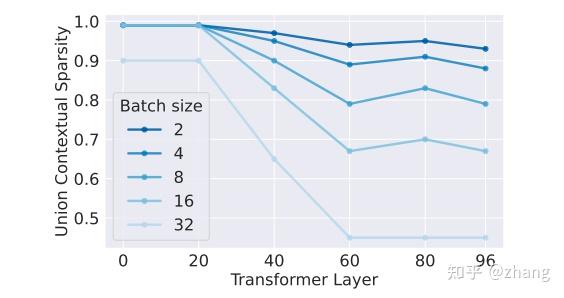 LLM百倍推理加速之稀疏篇 - 知乎