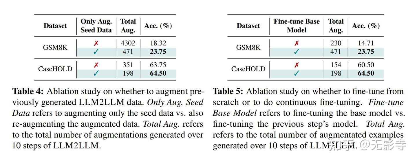 【LLM】LLM2LLM: 通过迭代数据增强提升LLM - 知乎