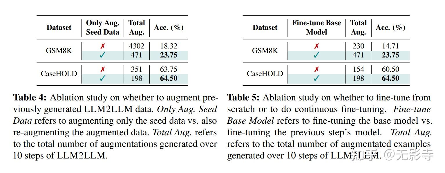 【LLM】LLM2LLM: 通过迭代数据增强提升LLM - 知乎