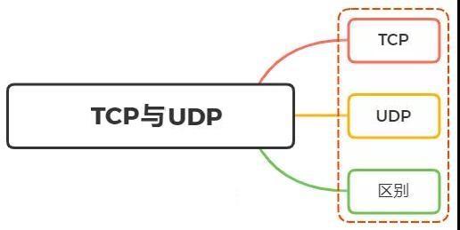 深入理解TCP、UDP协议及两者的区别 - 知乎